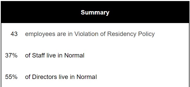 Update to where Normal Employees live – BlnNews